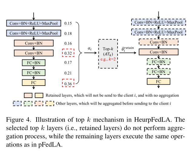 联邦学习专题：Layer-wised Model Aggregation for Personalized Federated Learning 个性化联邦学习分层模型聚和-CSDN博客