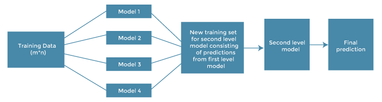 模型融合的三大方法（Ensemble learning）_jupyter中模型融合的方法-CSDN博客
