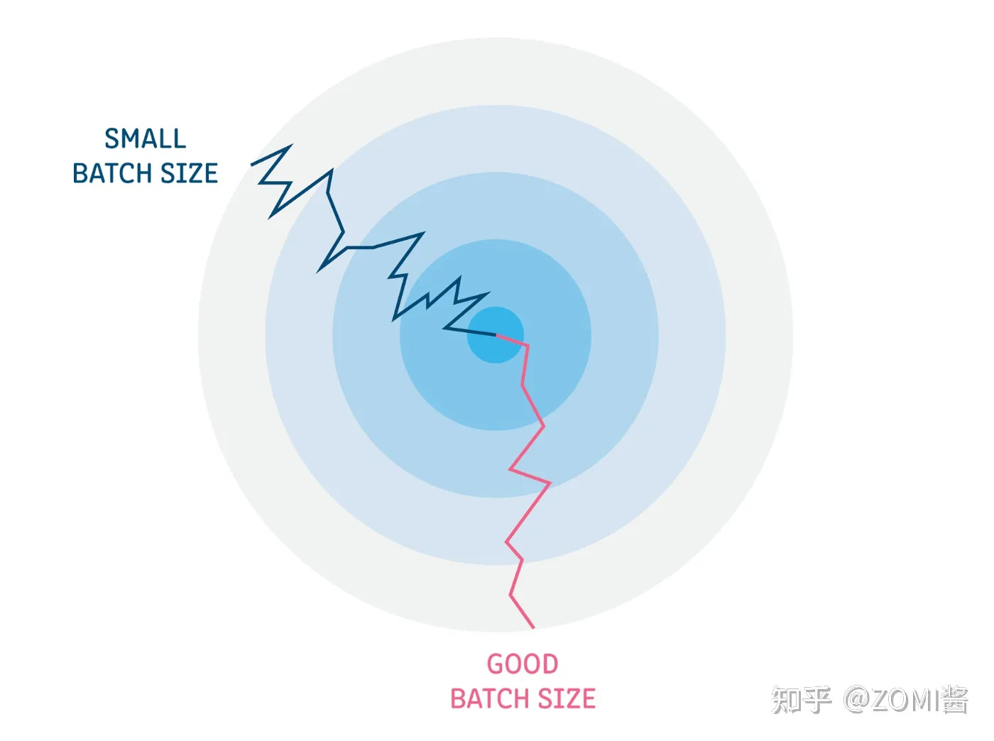 在单GPU卡大小有限的情况下提高batch_size方案（太小会导致训练不稳定）：①多GPU卡并行运算，统一更新梯度；②梯度累积_batch小训练慢-CSDN博客