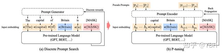 大模型微调（finetune）方法总结-LoRA,Adapter,Prefix-tuning，P-tuning，Prompt-tuning_大模型 lora prefix-tuning-CSDN博客