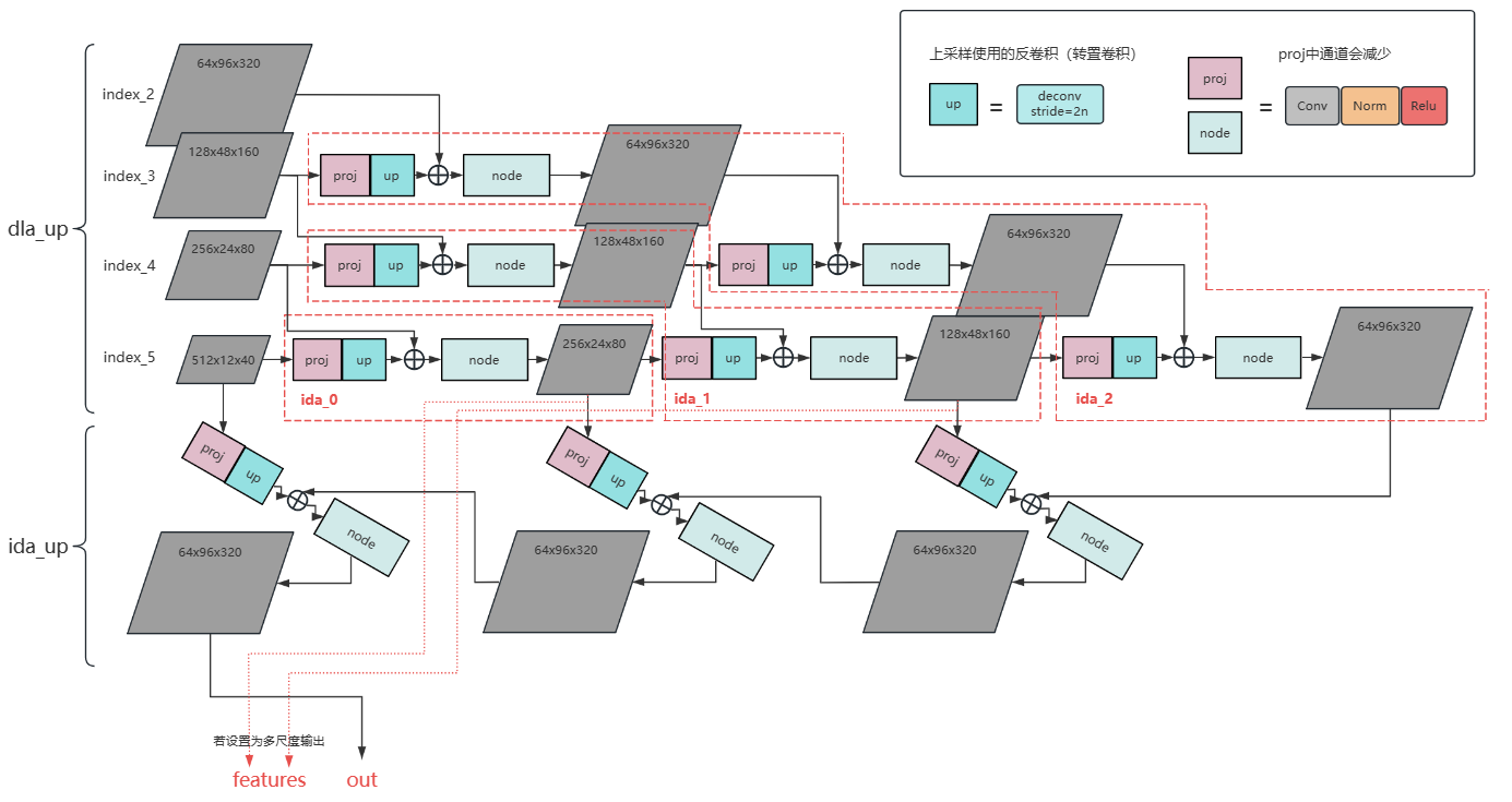 Smoke3D中DLA34和输出详解_dla34的输入与输出-CSDN博客