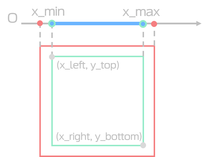 如何计算交并比IoU | 含图片说明和伪代码实现_两个矩形框怎么计算iou-CSDN博客