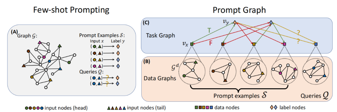 NeurIPS2023|PRODIGY：在图上实现上下文学习_prompt graph-CSDN博客