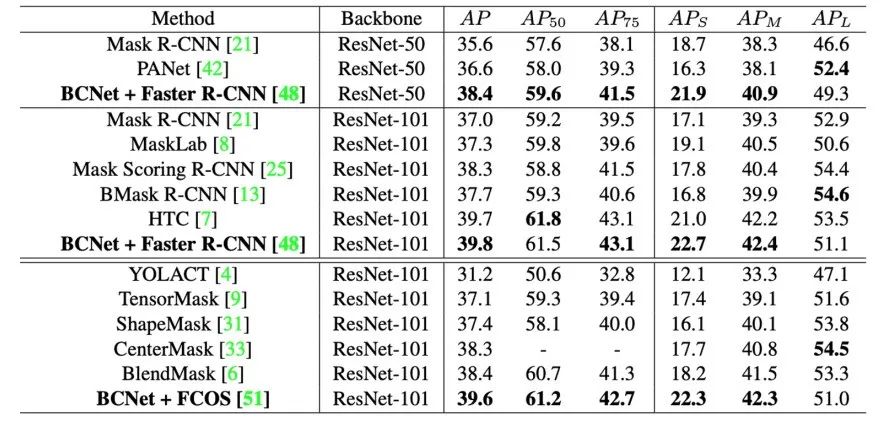 CVPR2021 双图层实例分割，大幅提升遮挡处理性能-CSDN博客