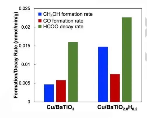 【VASP解读】Angew：表面氢化物对提高Cu/BaTiO2.8H0.2催化CO2加氢制甲醇的作用-CSDN博客