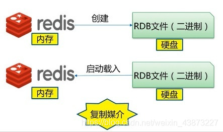 Redis学习笔记（二）_redisconnectionfactory-CSDN博客