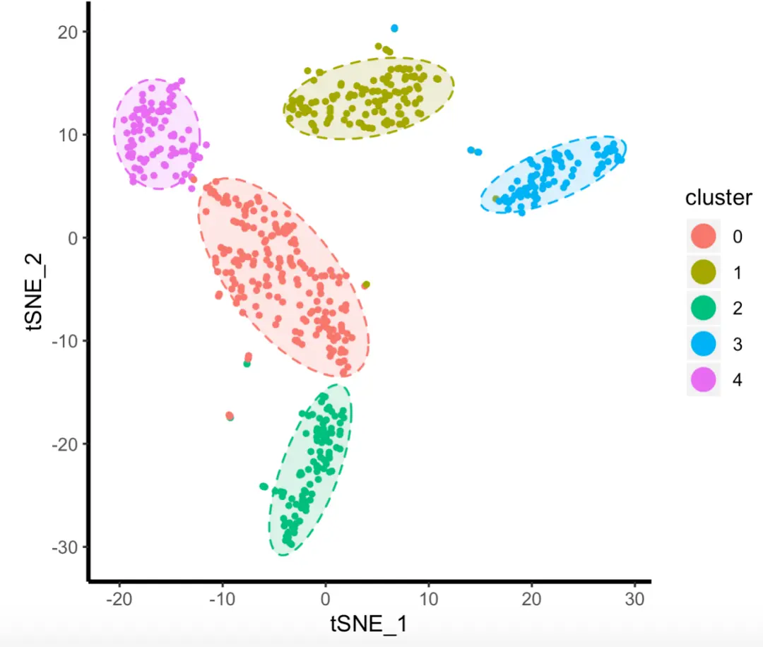 Ggplot2画tsne(umap)的聚类点图(带圈带阴影)ggplot Umap Csdn博客 6892