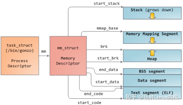 Linux进程的内存管理之malloc和mmaplinux内存管理malloc调用流程 Csdn博客
