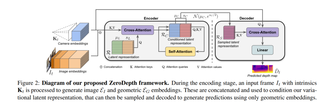 Zero-depth：基于零样本的尺度感知的单目深度估计-CSDN博客