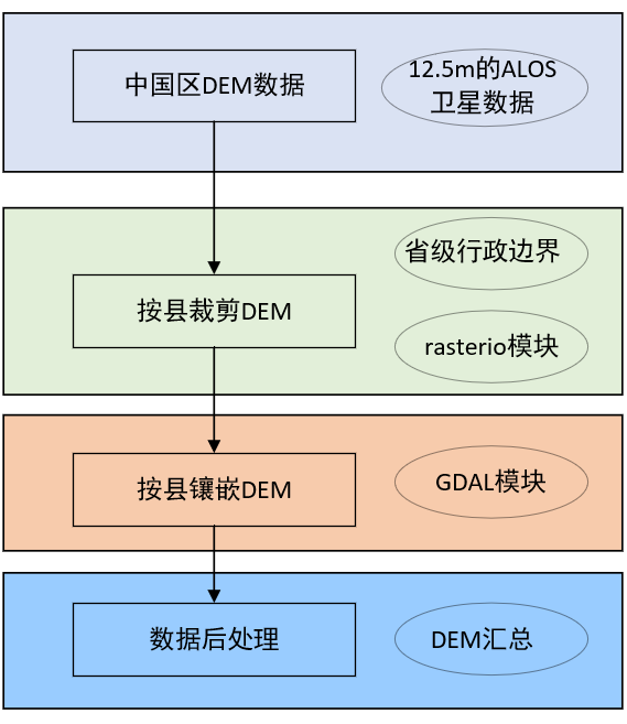 全国所有县的12.5m分辨率DEM数据制作与分享_天津市12.5米dem数据-CSDN博客
