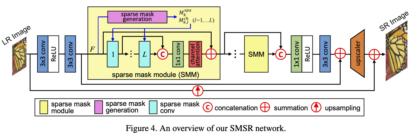 CVPR2021 | 性能不变，计算量减少41%，国防科大提出加速图像超分高效推理的SMSR_smsr超分-CSDN博客