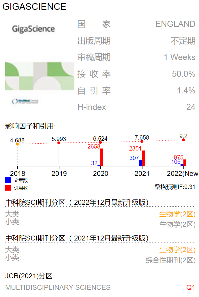 生物信息/微生物组期刊推荐： Gigascience-CSDN博客