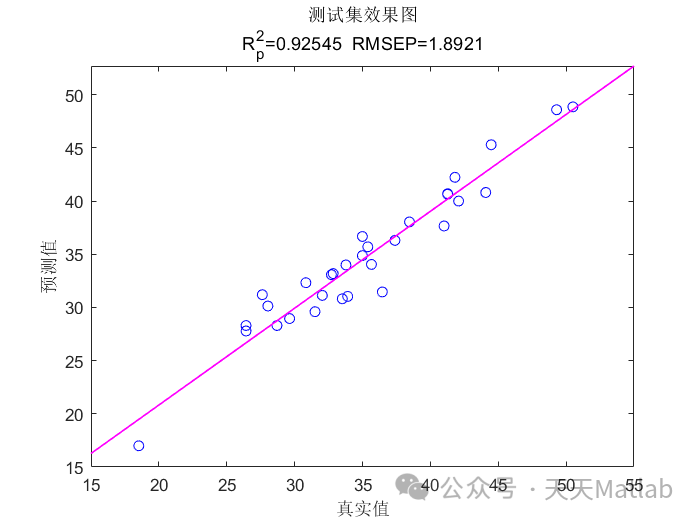 【svm回归预测】基于鹈鹕算法优化卷积神经网络结合支持向量机实现poa Cnn Svm实现数据回归预测附matlab代码 Csdn博客
