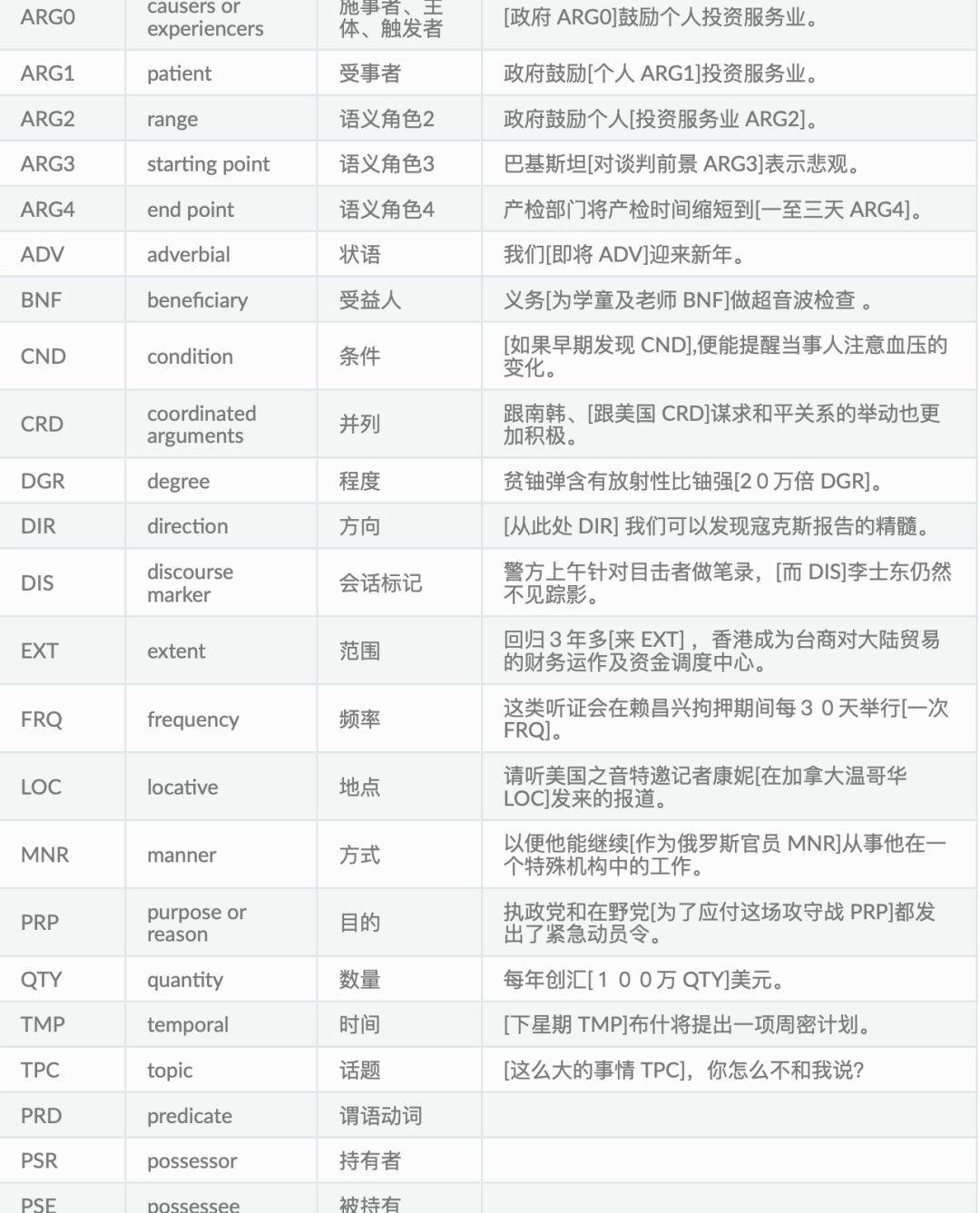Nlp语义技术演进：从dp依存句法到sdp依存语义再到amr抽象语义分析概述与开源实现 Csdn博客 