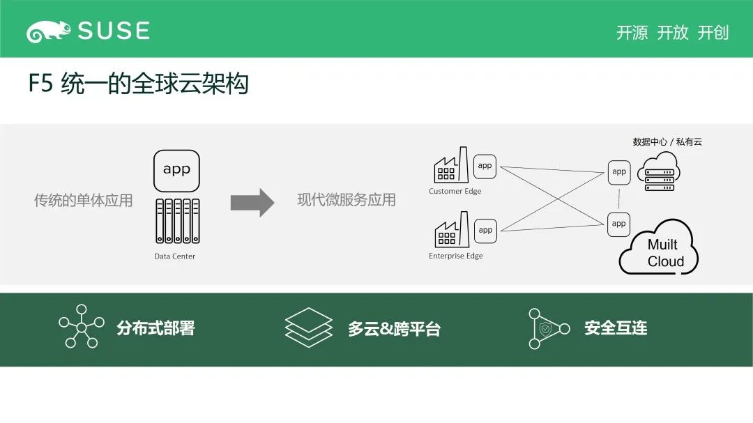 F5 朱炜良：如何快速构建安全的弹性边缘云？-CSDN博客