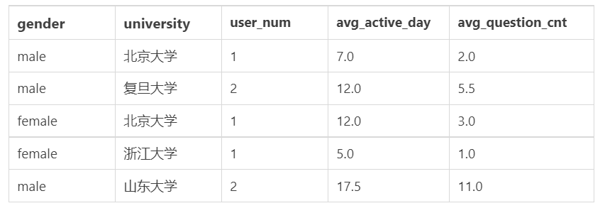 SQL18 分组计算练习题_以“20”为步长,以18为分组起始数值,分组规则为包含下限不包含上限,相邻两个分组-CSDN博客