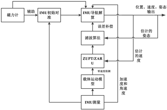 matlab 零速检测,基于多步态零速检测的MEMS IMU室内定位技术-CSDN博客
