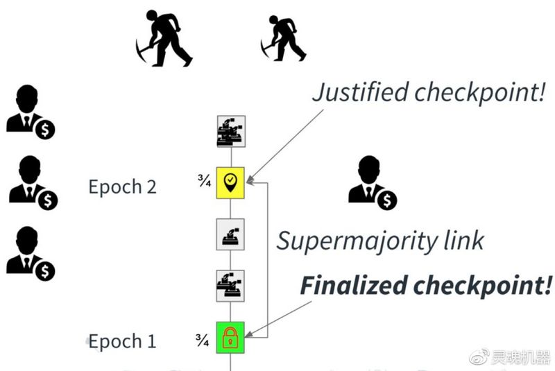 详解Casper FFG共识算法_casper算法-CSDN博客