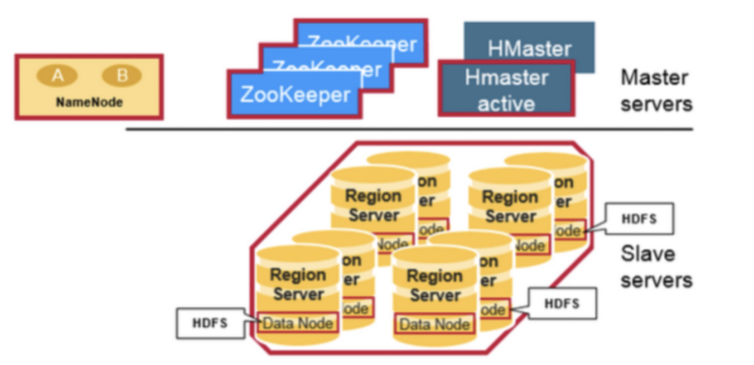ZooKeeper在HBase集群中的作用-CSDN博客