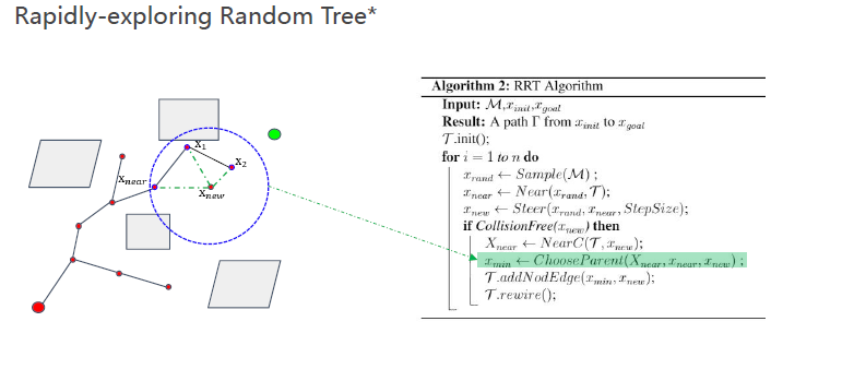 路径规划—快速搜索随机树（rapid radom tree）算法学习笔记_快速遍历随机树_狂奔的95后大叔的博客-CSDN博客