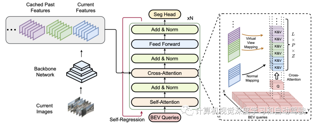 UniFormer：用统一多视角融合Transformer构建时空BEV表征-CSDN博客