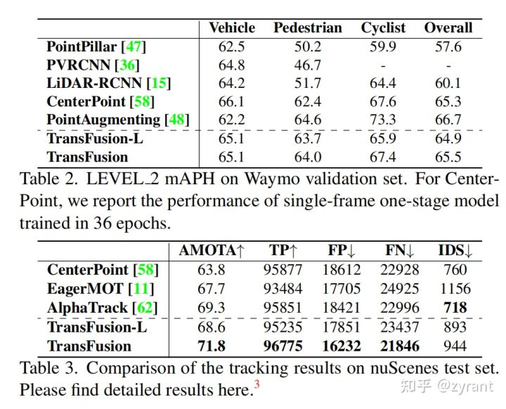 TransFusion | 基于Transformer的多模态融合算法（CVPR2022）-CSDN博客