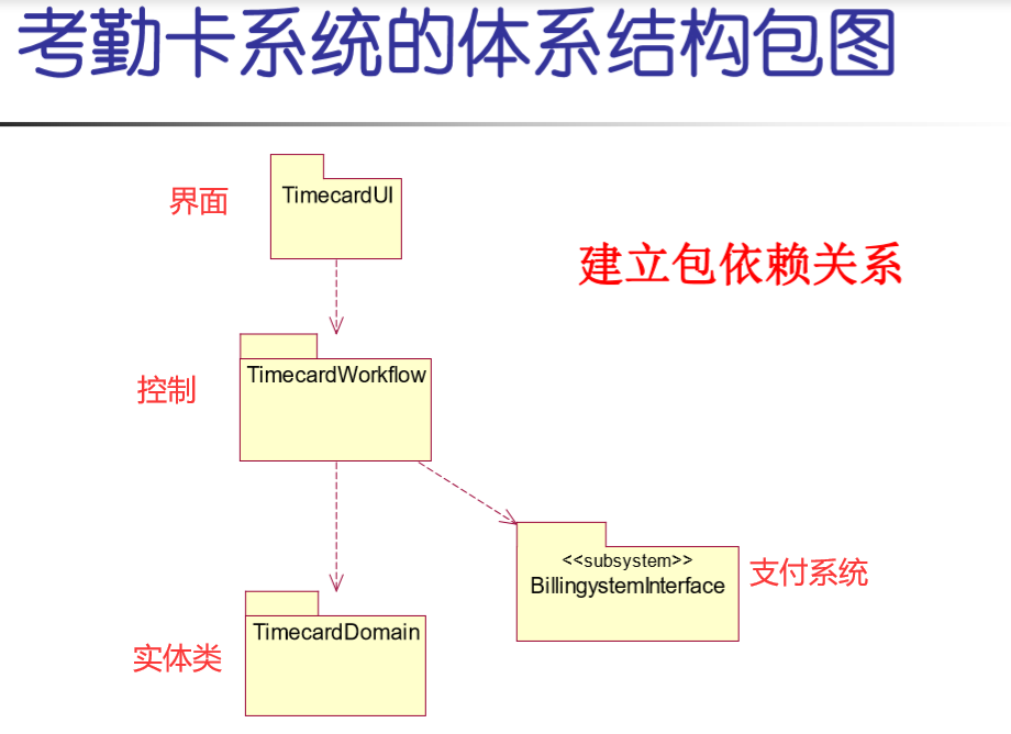 软件工程各种uml总结用例图中的include线是什么线 Csdn博客