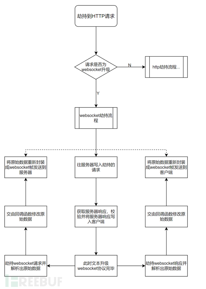 Yaklang websocket劫持教程_yakit websocket-CSDN博客