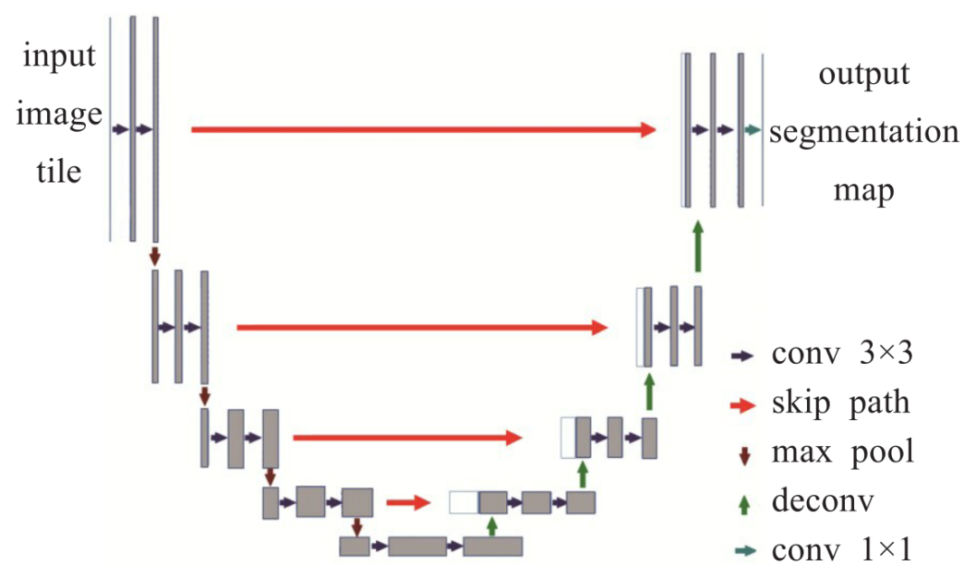 基于 U-Net 的医学影像分割算法综述-CSDN博客