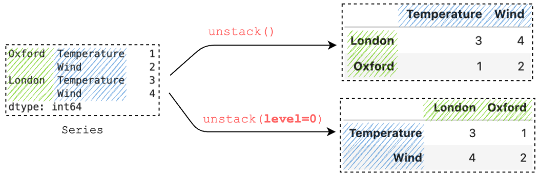 深度盘点：7个关于 Pandas stack() 和 unstack() 使用技巧！-CSDN博客