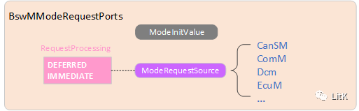 AUTOSAR BswM学习_autosar bsmw-CSDN博客