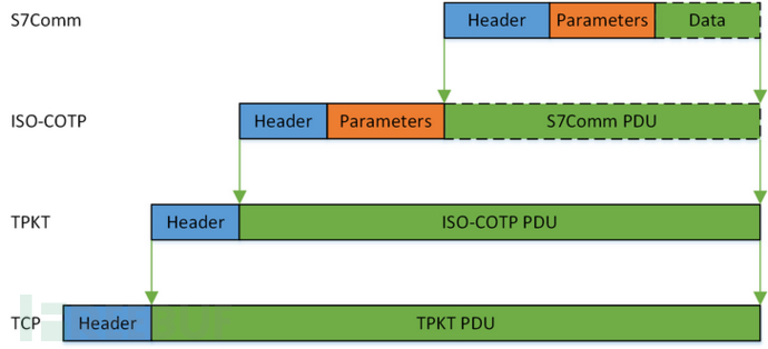 Siemens PLC protocol-S7COMM-extended - Programmer Sought