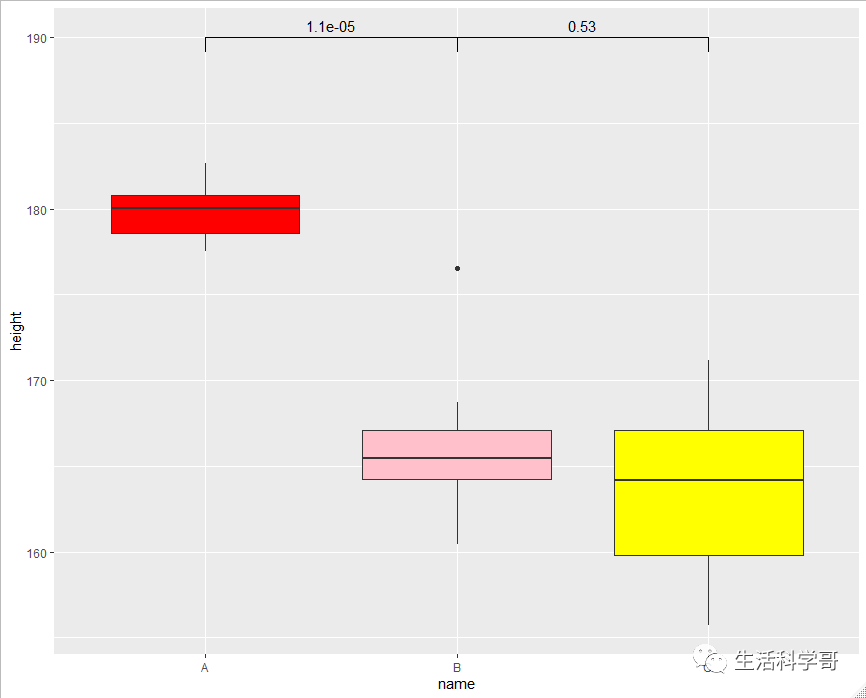 Ggplot2箱式图两两比较作图进阶067篇ggplot2中标注显著性 Csdn博客 