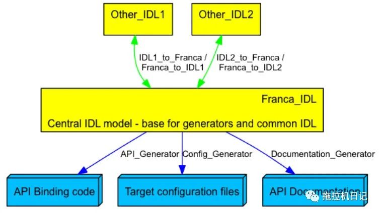 Franca 随想_franca idl-CSDN博客
