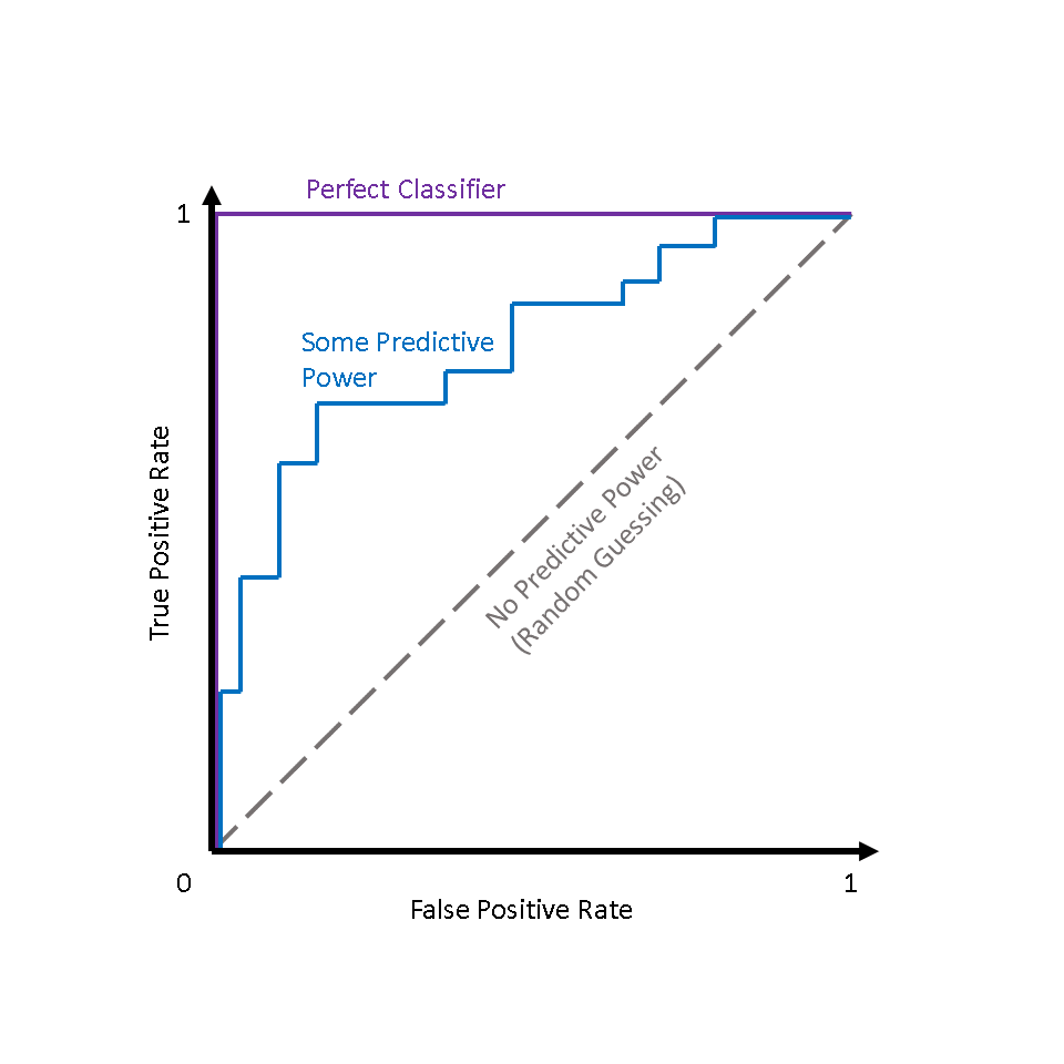 roc曲线和auc_了解roc曲线和auc-CSDN博客
