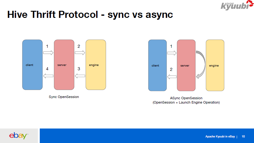 eBay 基于 Apache Kyuubi 构建统一 Serverless Spark 网关的实践_网易杭研的博客-CSDN博客_spark网关