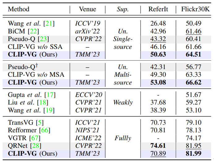 顶刊TMM 2023！中科院提出CLIP-VG：基于自步课程学习实现CLIP在视觉语言理解与定位任务上的无监督迁移研究...-CSDN博客