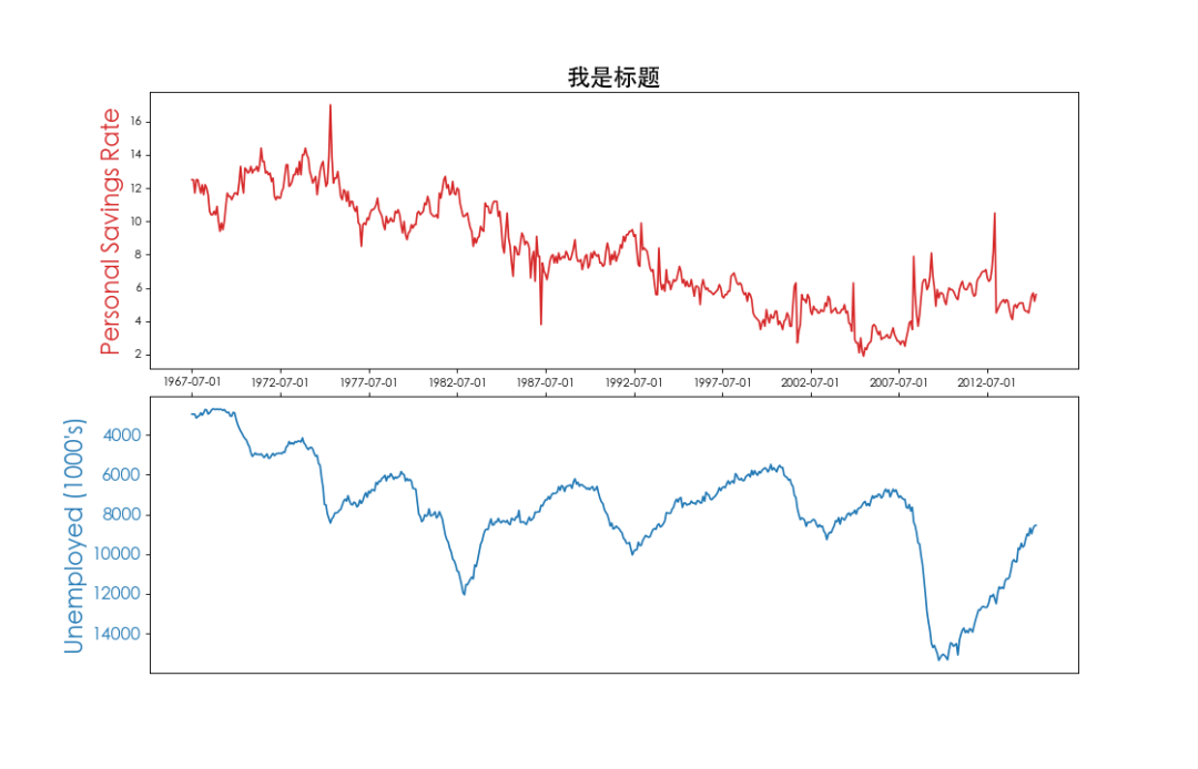 Matplotlib设定y轴坐标值正负对称matplotlib图鉴进阶折线图1012 Csdn博客