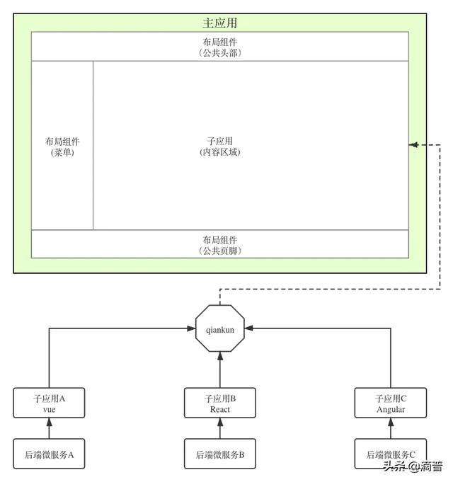 乾坤 微前端看滴普大前端是如何玩转基于“qiankun”（乾坤）的微前端架构的 Csdn博客 