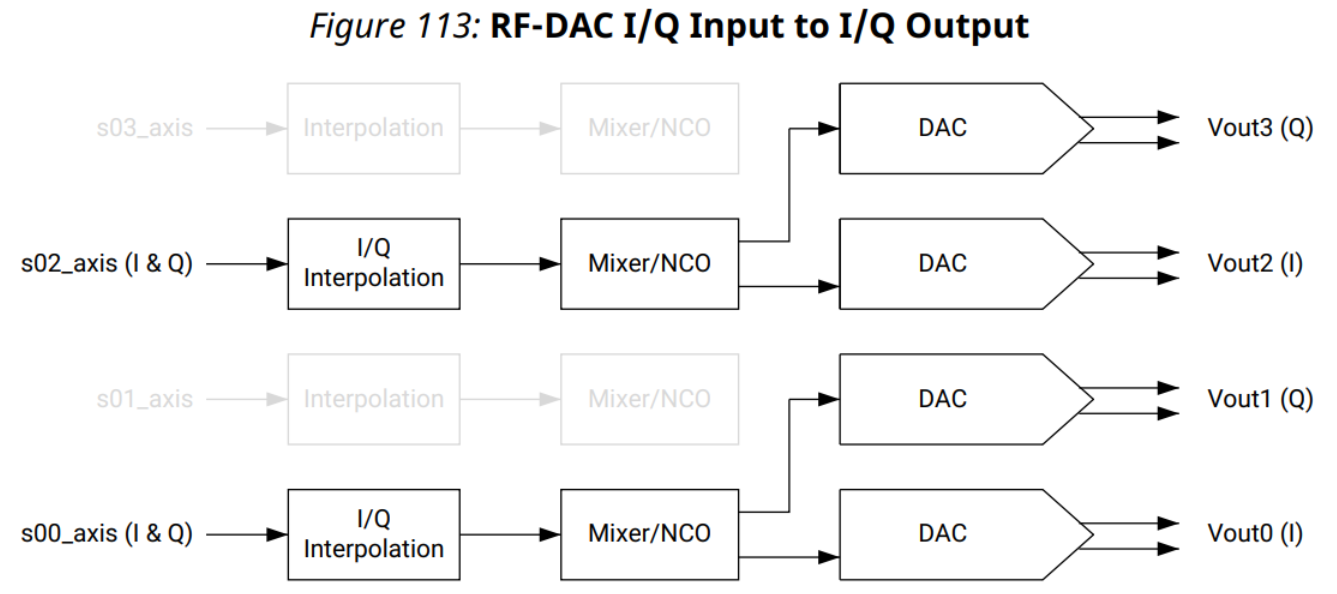Rfsoc应用笔记 Rf数据转换器 09 Rfsoc关键配置之rf Dac内部解析(三)rfsoc采集模式 Csdn博客