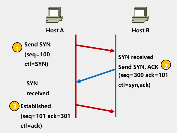 知识点汇总：OSI七层模型_对数据流进行分段发生在osi参考模型的( )层-CSDN博客