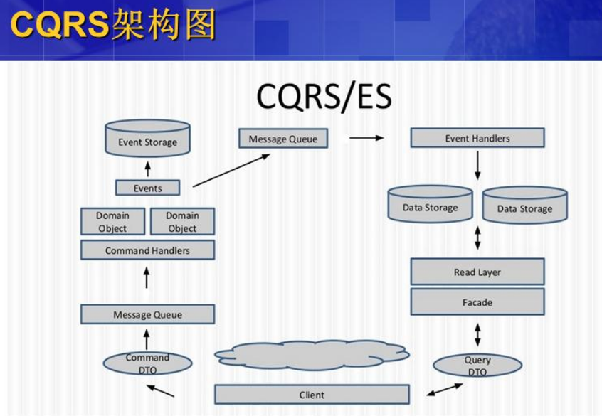 分布式系统开发实战:微服务架构,命令查询职责分离command Query Responsibility Separation Csdn博客