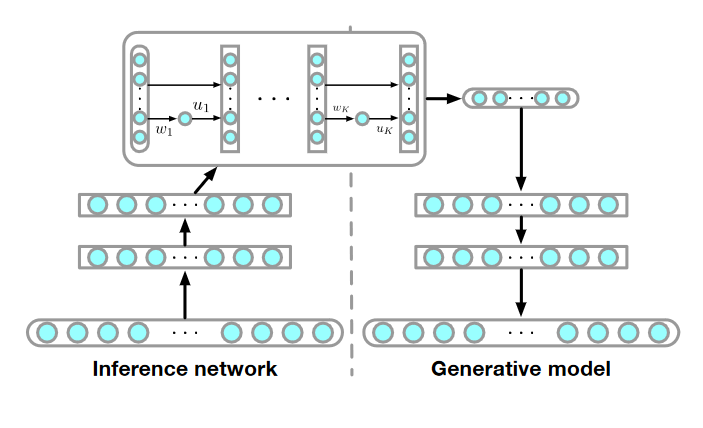 Variational Inference with Normalizing Flows变分推断-CSDN博客