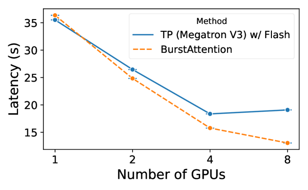 [论文翻译]BurstAttention：一种针对极长序列的高效分布式注意力框架_序列越长注意力越分散论文-CSDN博客