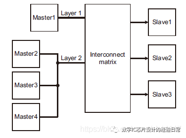 ahb总线协议主机_AMBA总线协议（四）——MultiLayer AHB System (多层AHB总线架构)-CSDN博客