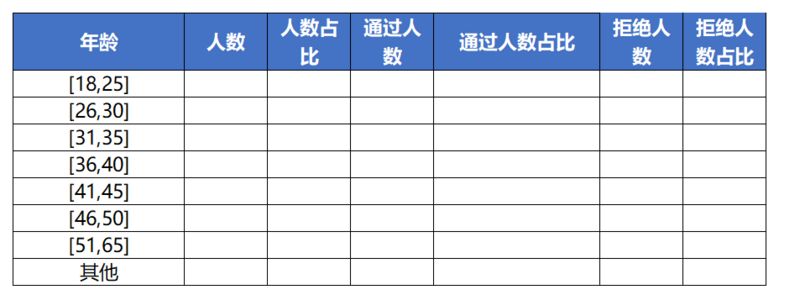 Java统计各分数段人数java代码 分数段统计如何用 表驱动方式来编写 Csdn博客