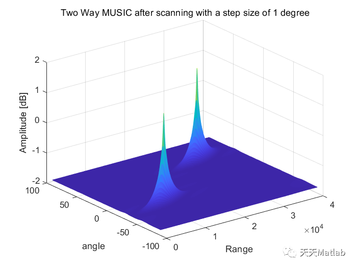 基于Matlab实现FDA-MIMO子空间算法_matlab 距离模糊杂波脊-CSDN博客