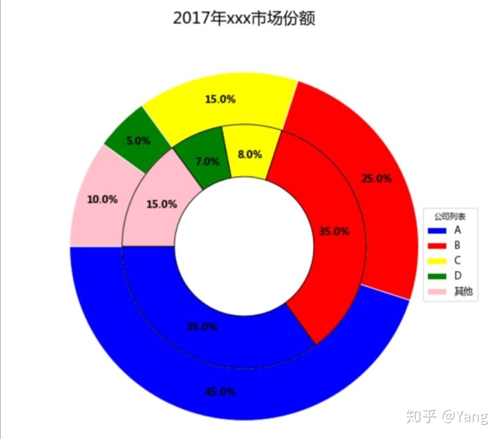 Chartjs 饼图显示百分比python怎么画饼图？matplotlib数据可视化004：饼图weixin39713805的博客