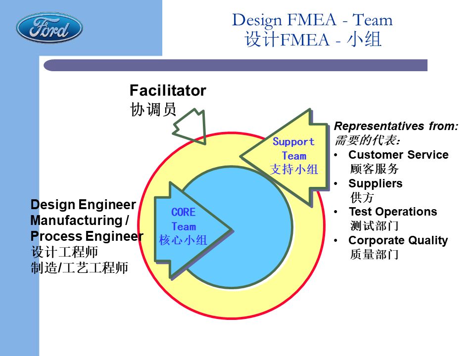 dfmea文件_福特教科书级的FMEA 及 DFMEA培训材料-CSDN博客