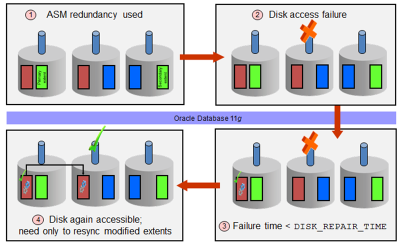 oracle镜像库不同步,Oracle 11里引入快速镜像同步（Fast Mirror Resync）-CSDN博客